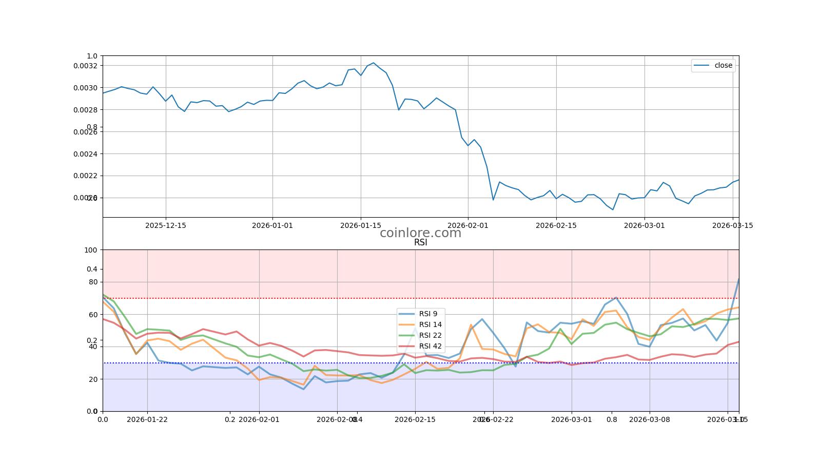 Sorcery Finance RSI indicator