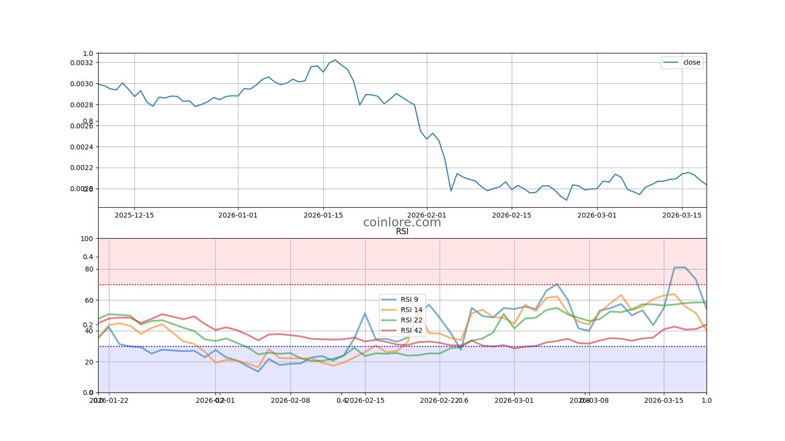 Sorcery Finance RSI indicator
