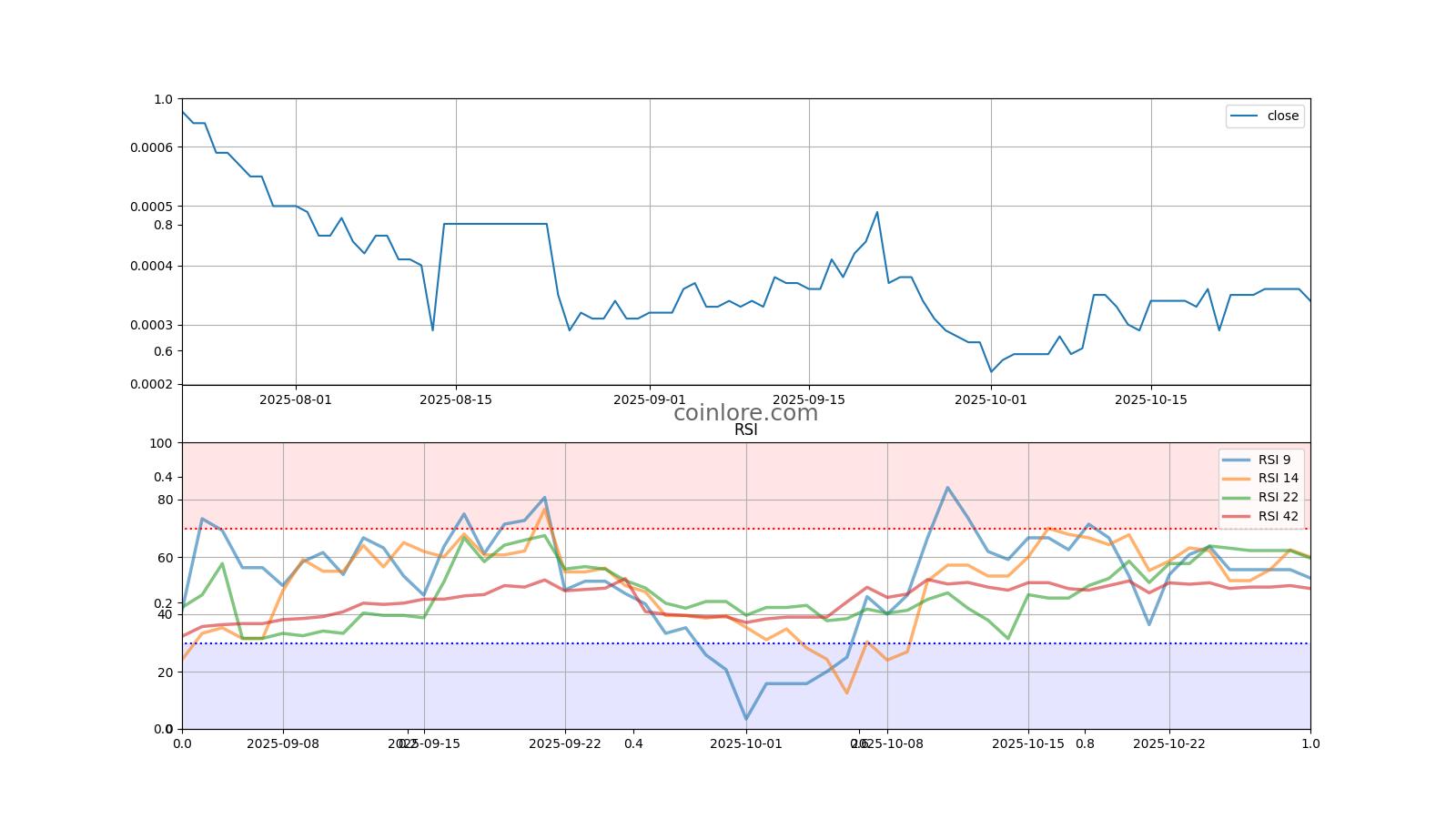 Soroosh Smart Ecosystem RSI indicator