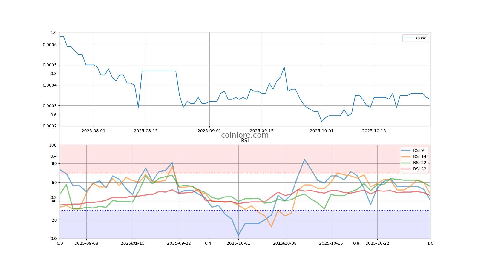 Soroosh Smart Ecosystem RSI indicator