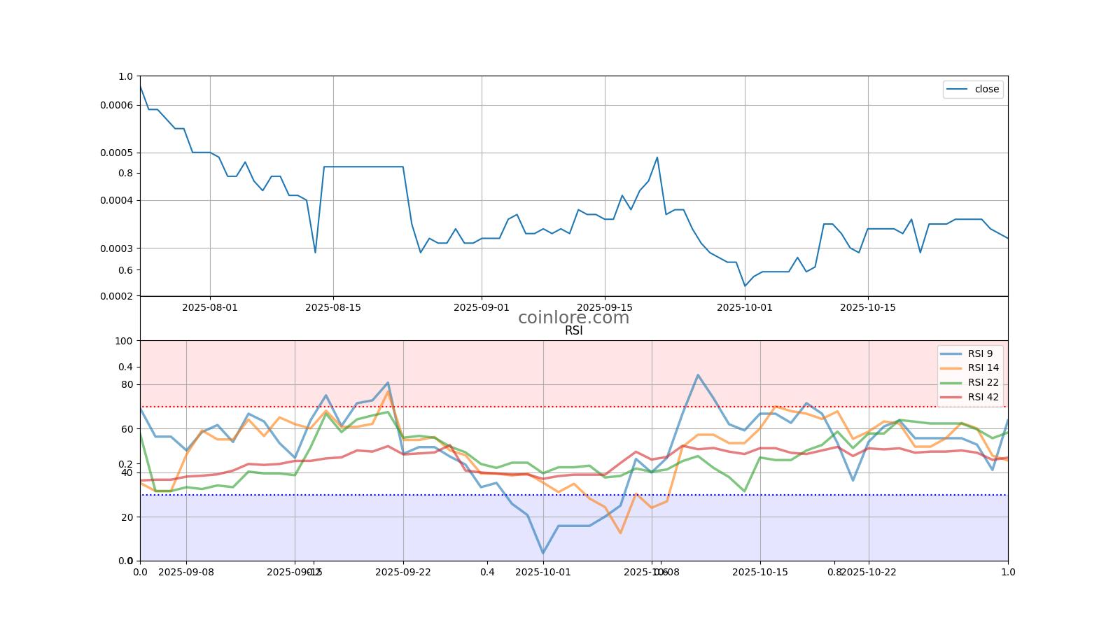 Soroosh Smart Ecosystem RSI indicator