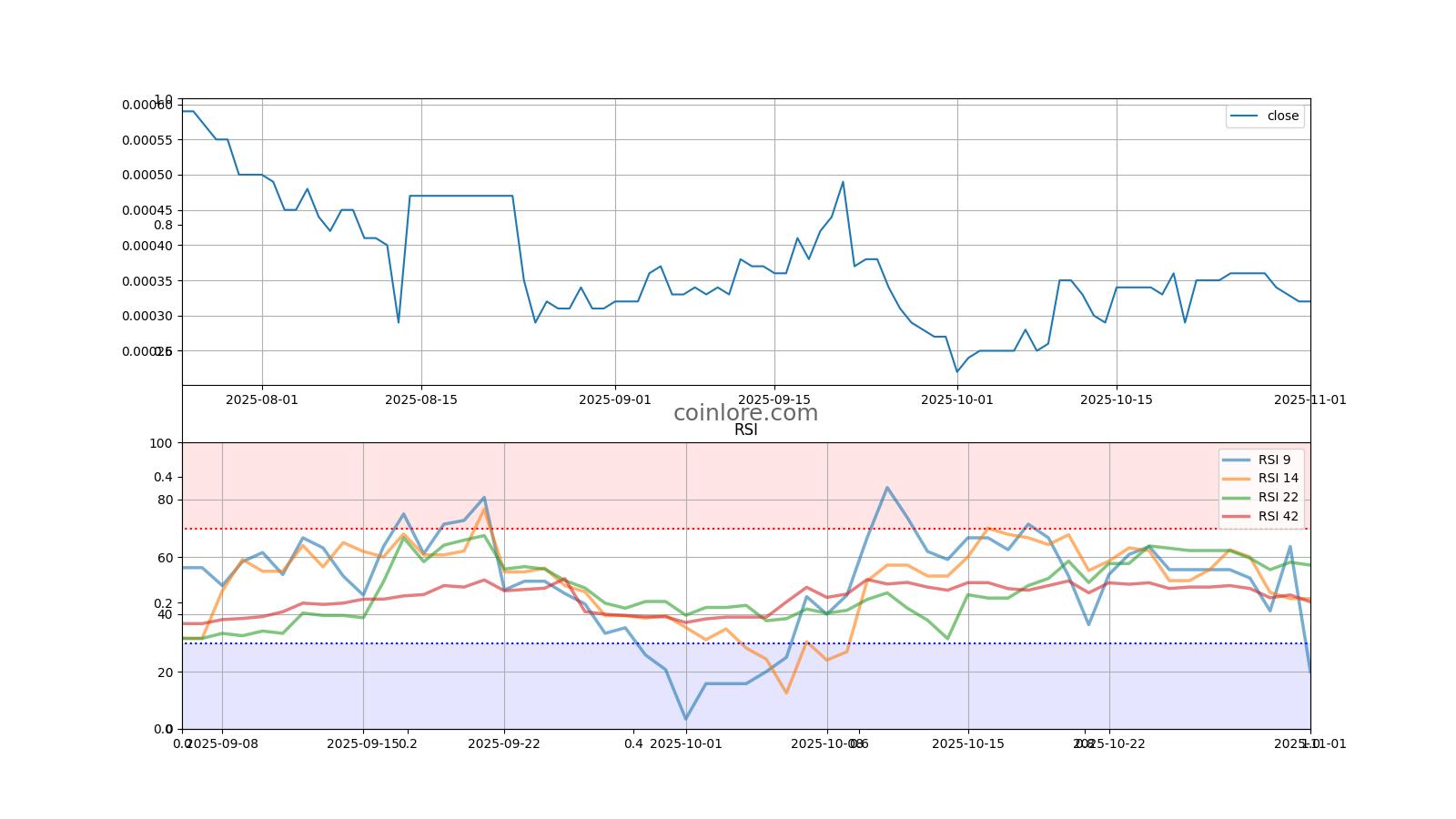 Soroosh Smart Ecosystem RSI indicator