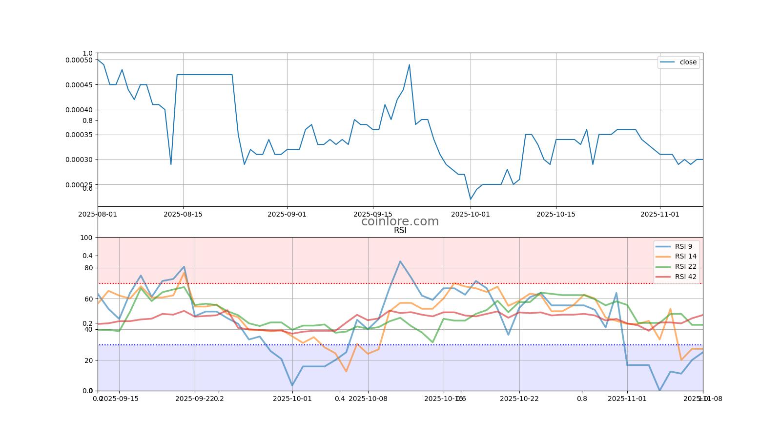 Soroosh Smart Ecosystem RSI indicator