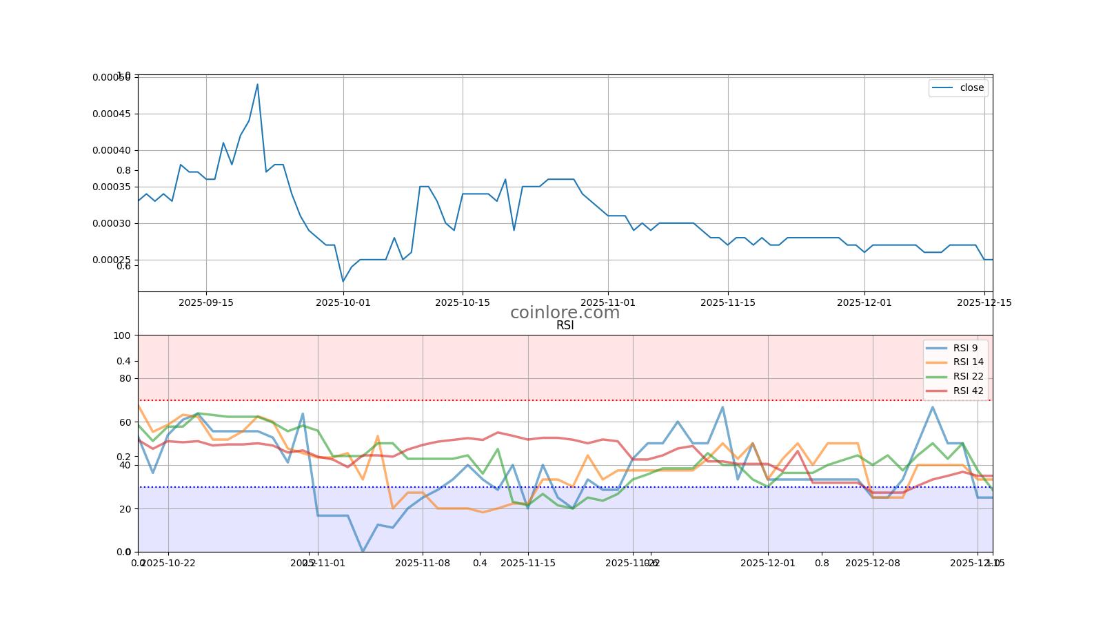 Soroosh Smart Ecosystem RSI indicator