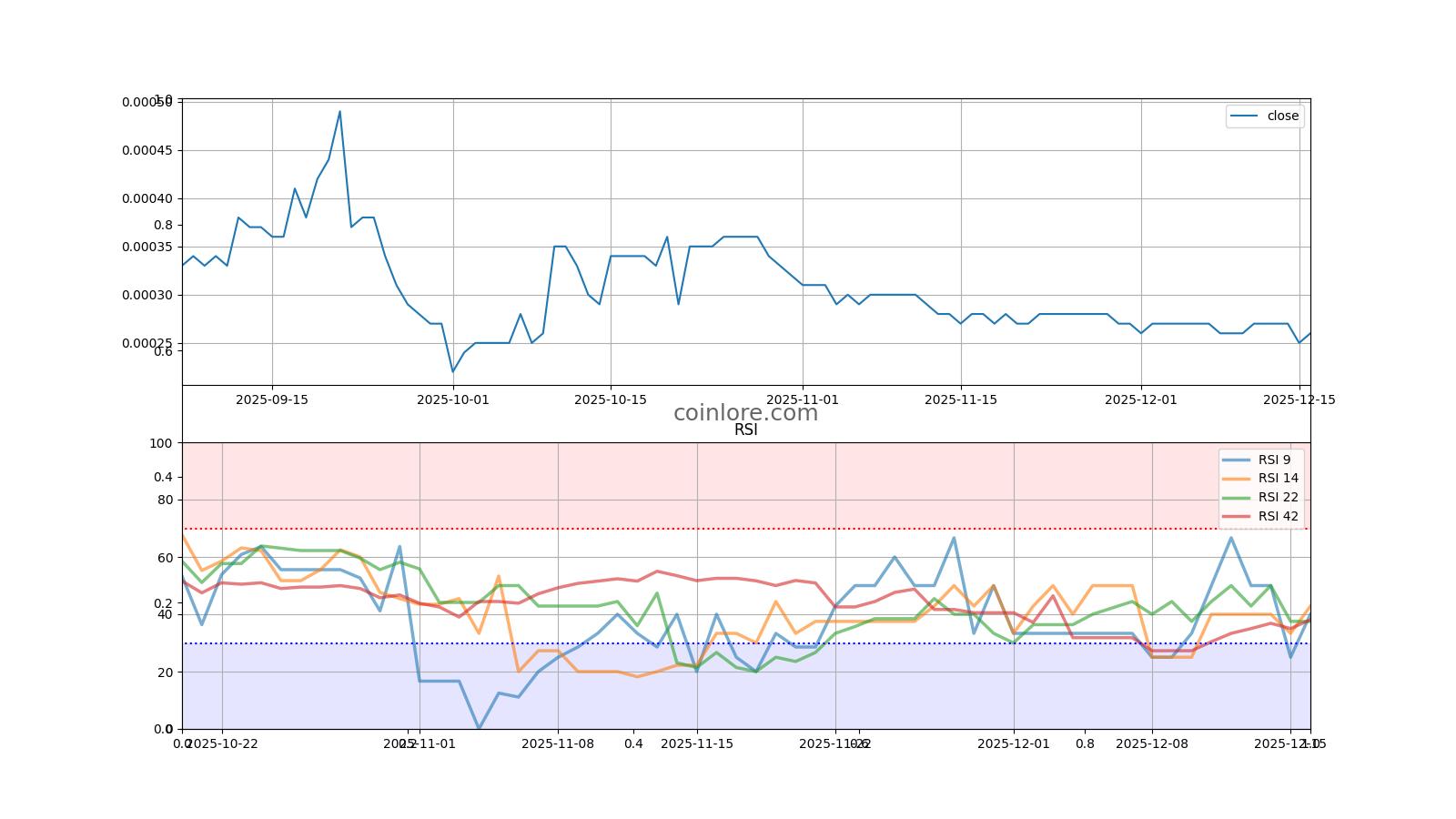 Soroosh Smart Ecosystem RSI indicator