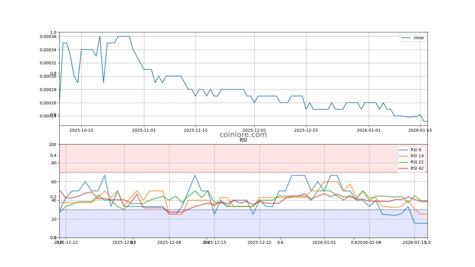 Soroosh Smart Ecosystem RSI indicator