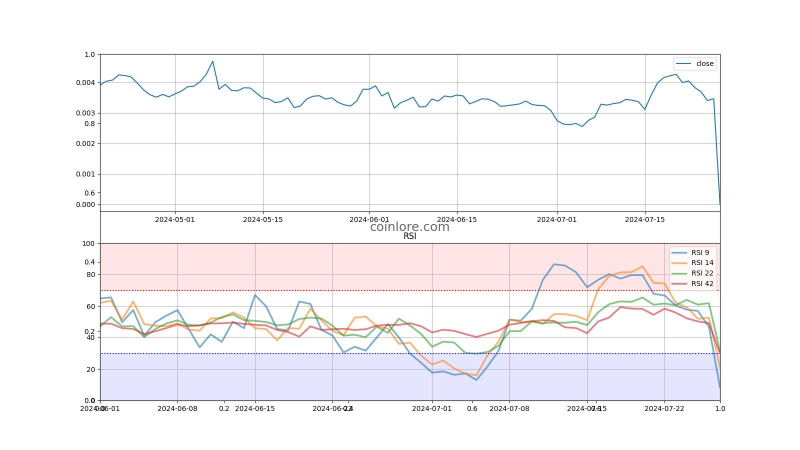 Soroosh Smart Ecosystem RSI indicator
