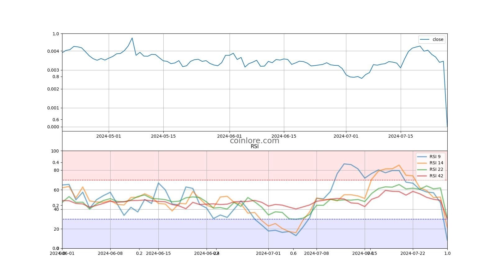Soroosh Smart Ecosystem RSI indicator
