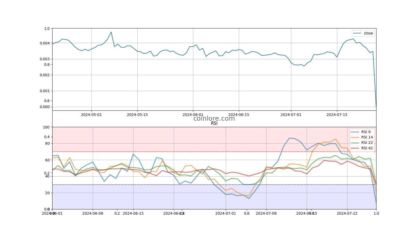 Soroosh Smart Ecosystem RSI indicator