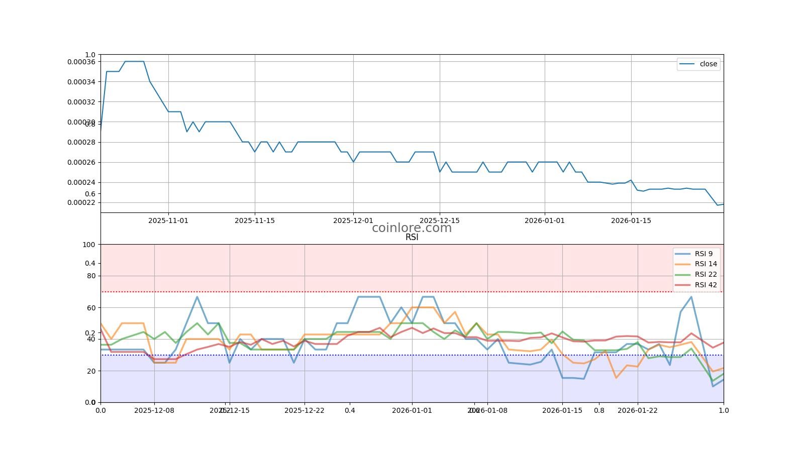 Soroosh Smart Ecosystem RSI indicator