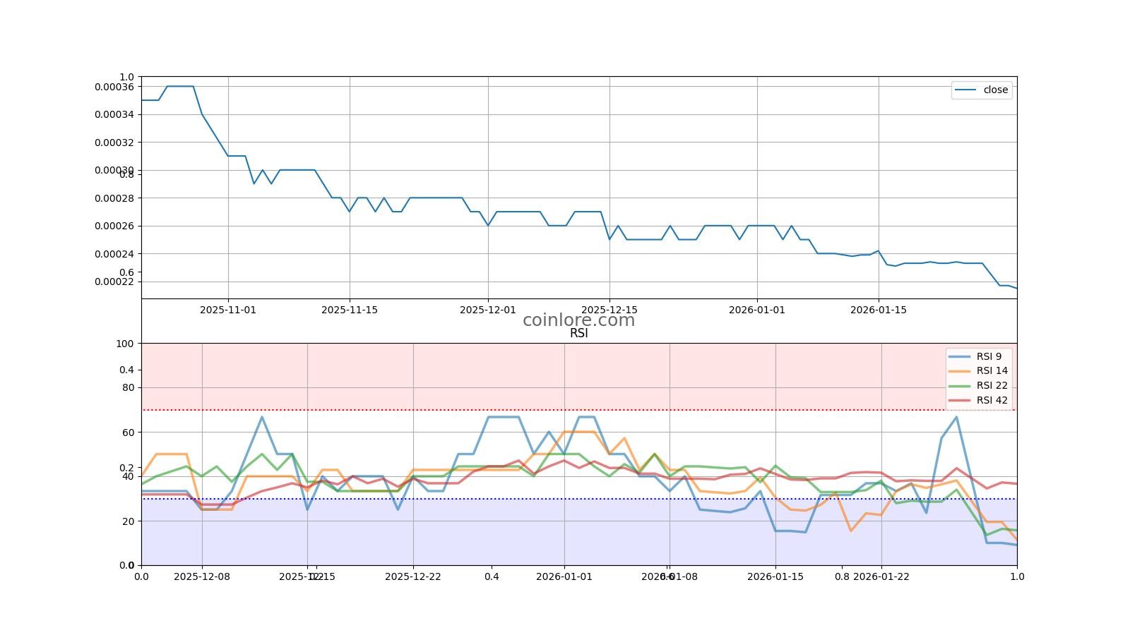 Soroosh Smart Ecosystem RSI indicator