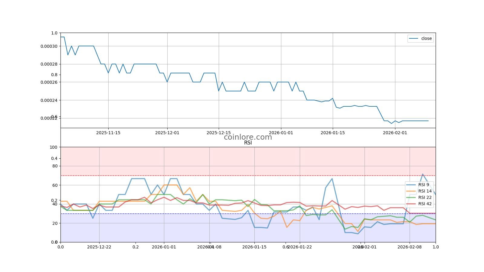 Soroosh Smart Ecosystem RSI indicator