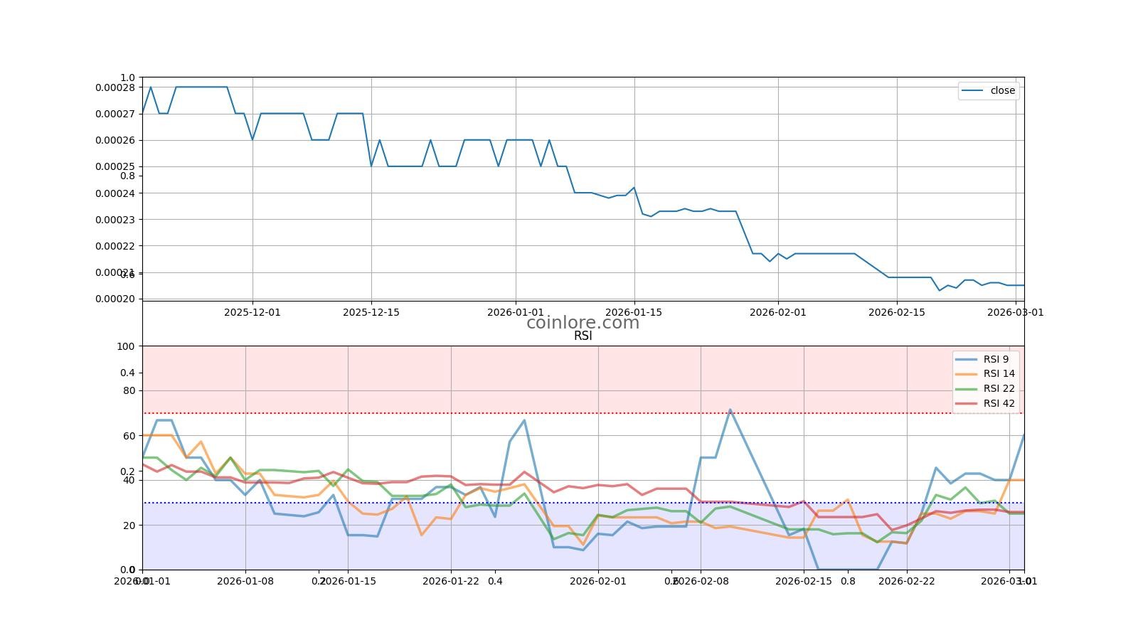 Soroosh Smart Ecosystem RSI indicator