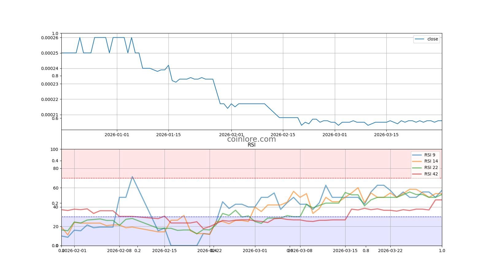 Soroosh Smart Ecosystem RSI indicator
