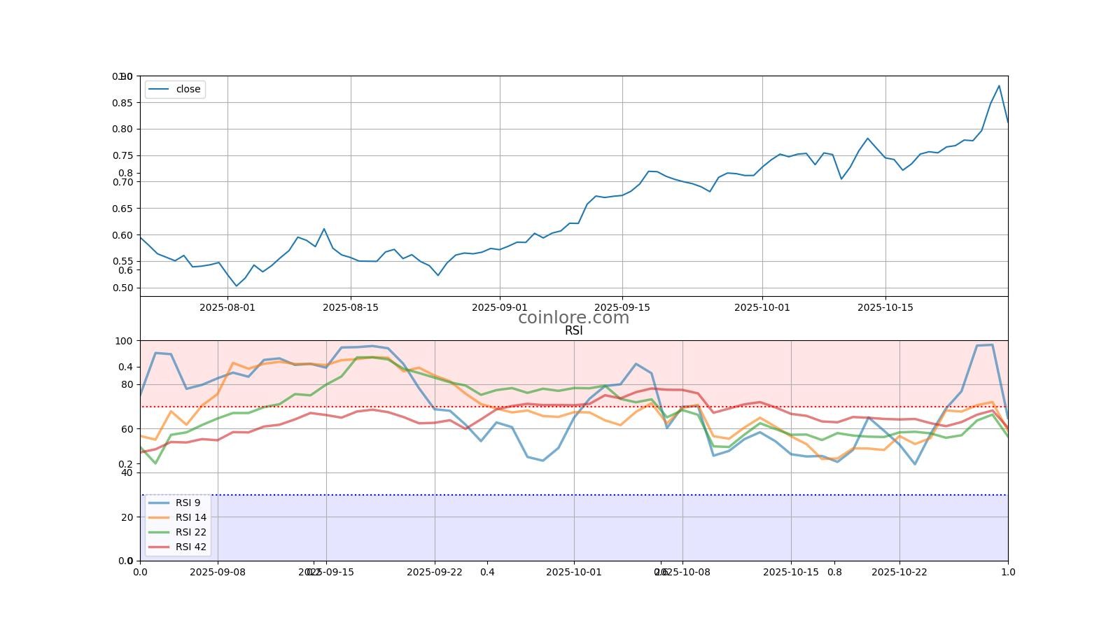 SoSoValue RSI indicator