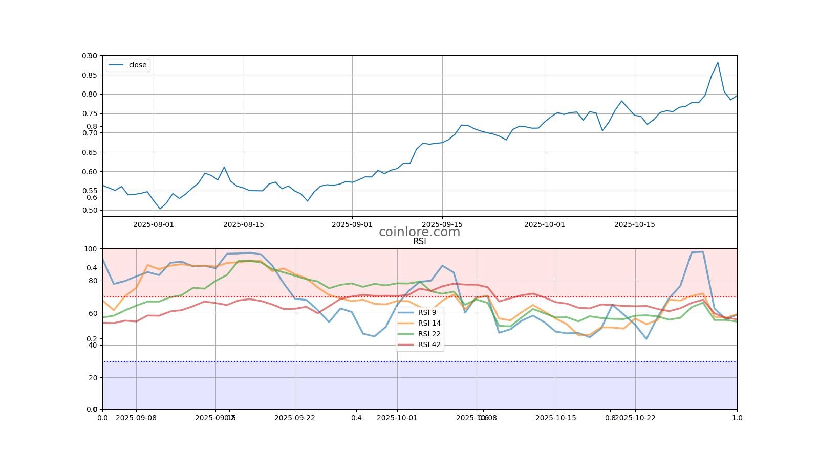 SoSoValue RSI indicator