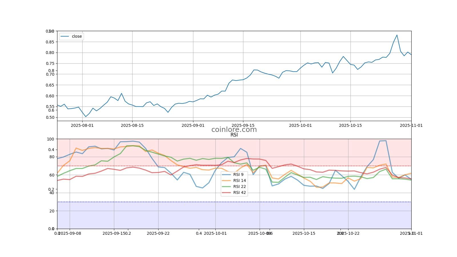 SoSoValue RSI indicator