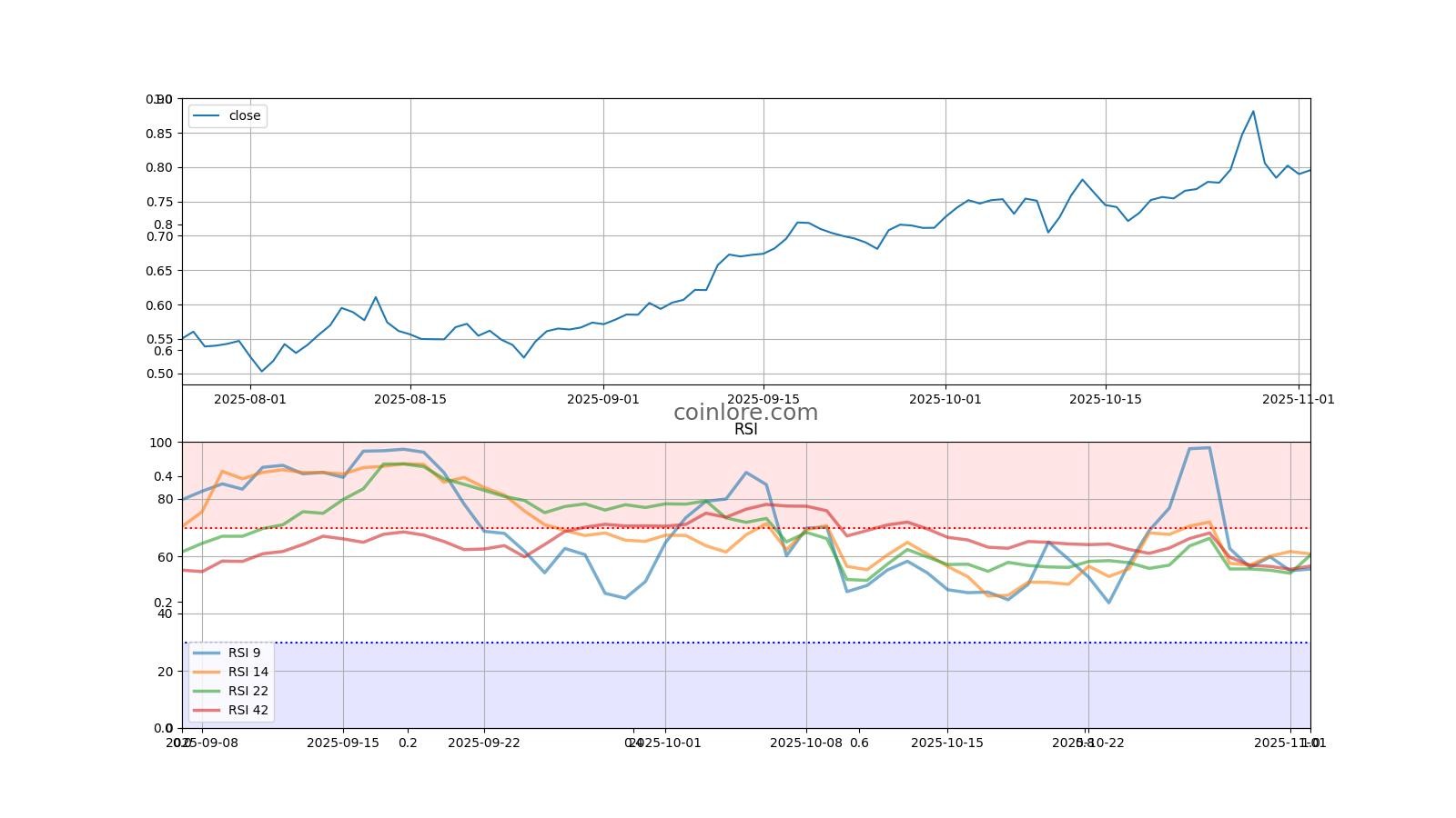 SoSoValue RSI indicator