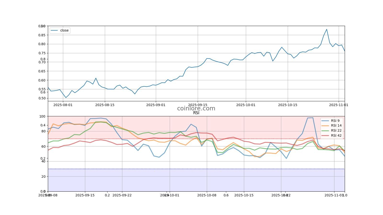 SoSoValue RSI indicator