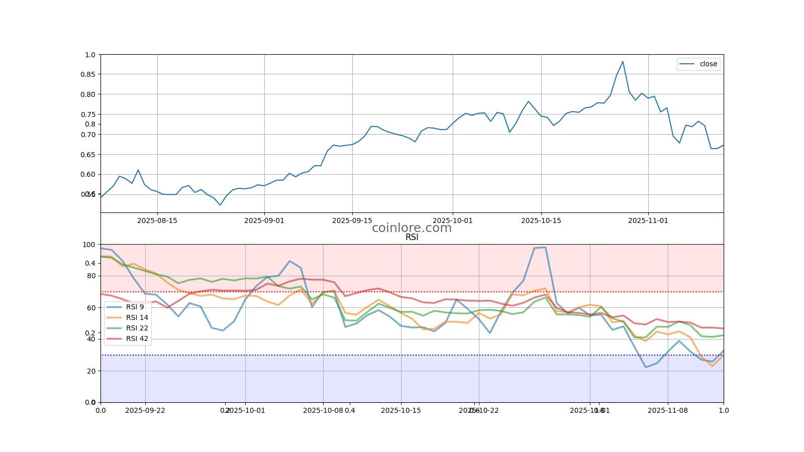 SoSoValue RSI indicator