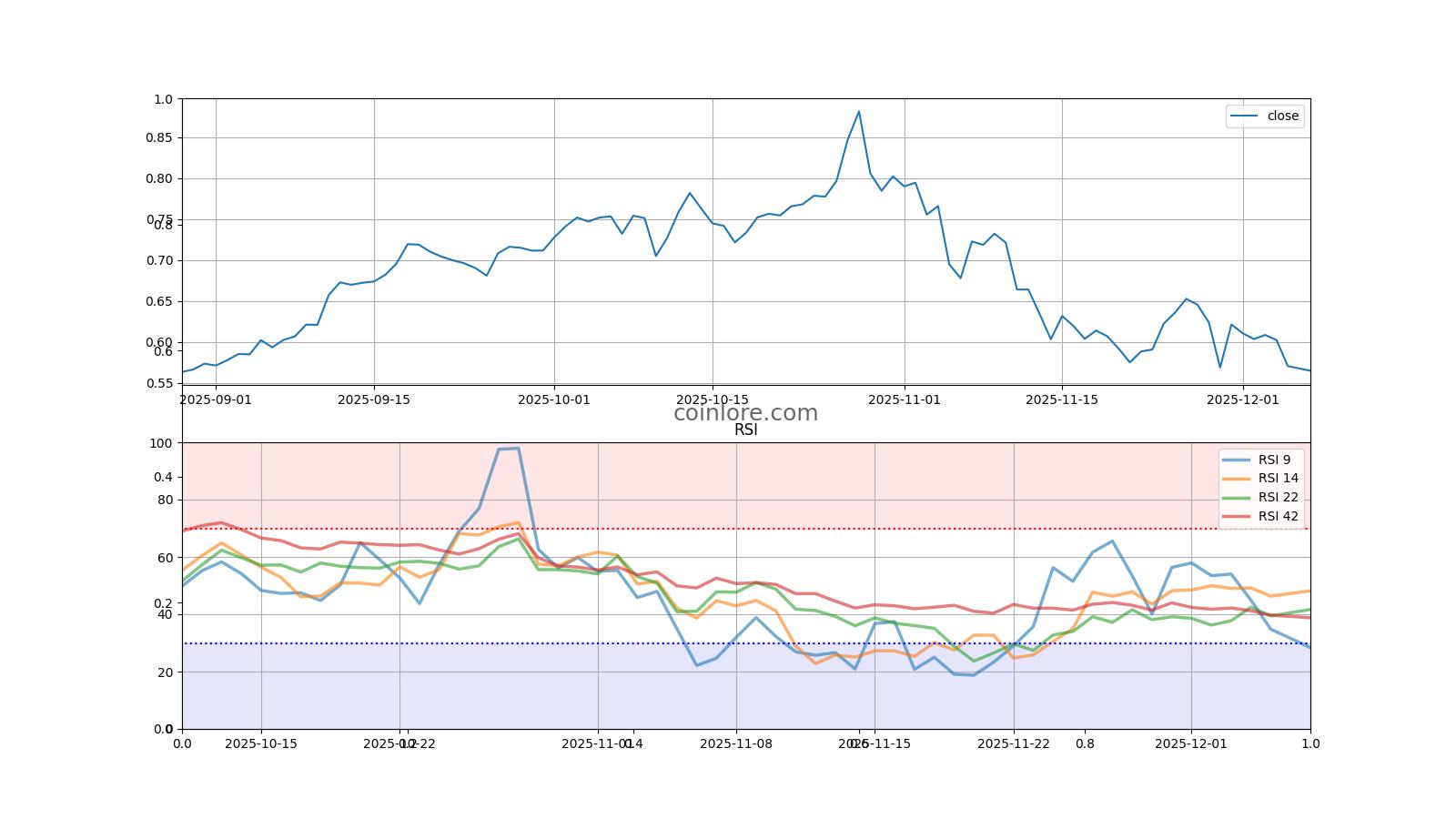 SoSoValue RSI indicator