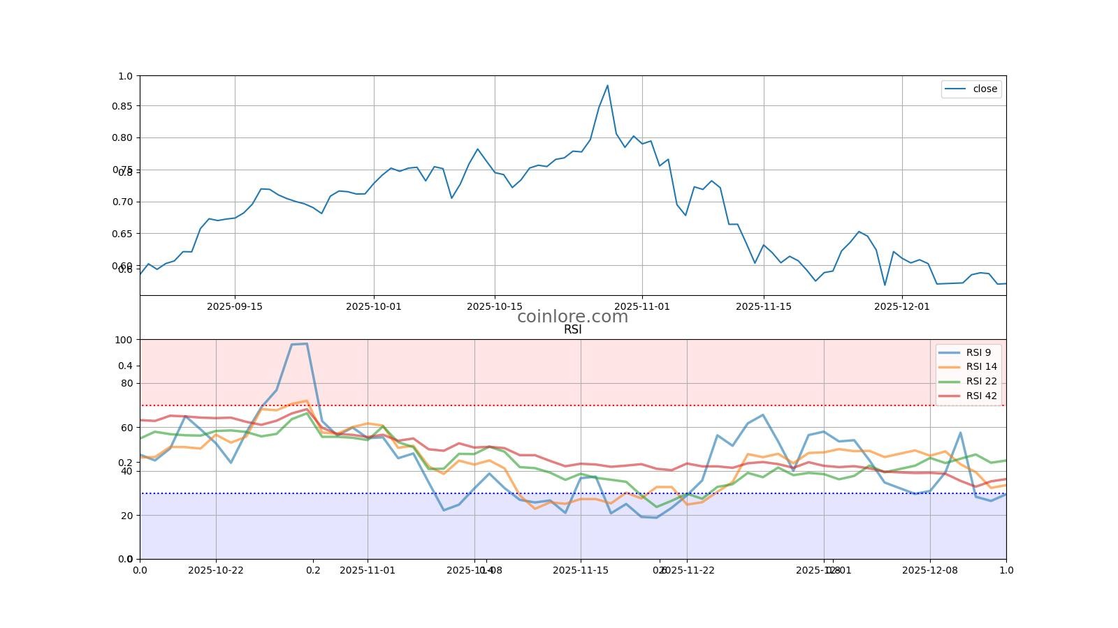 SoSoValue RSI indicator