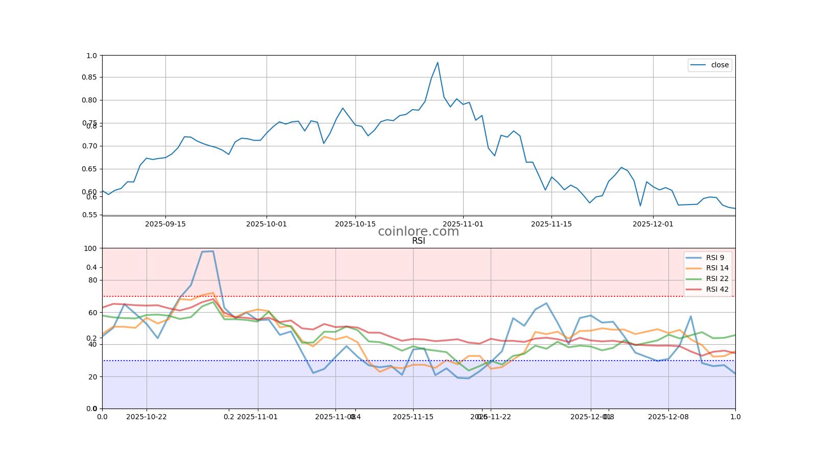 SoSoValue RSI indicator