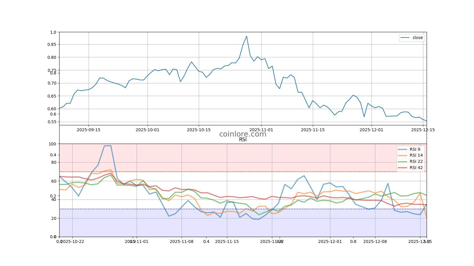 SoSoValue RSI indicator
