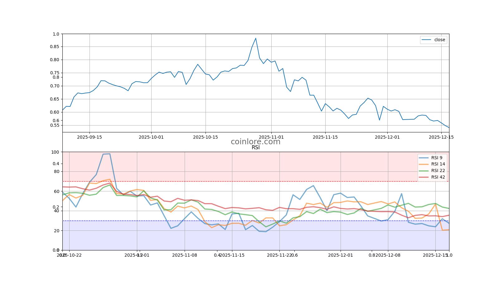 SoSoValue RSI indicator