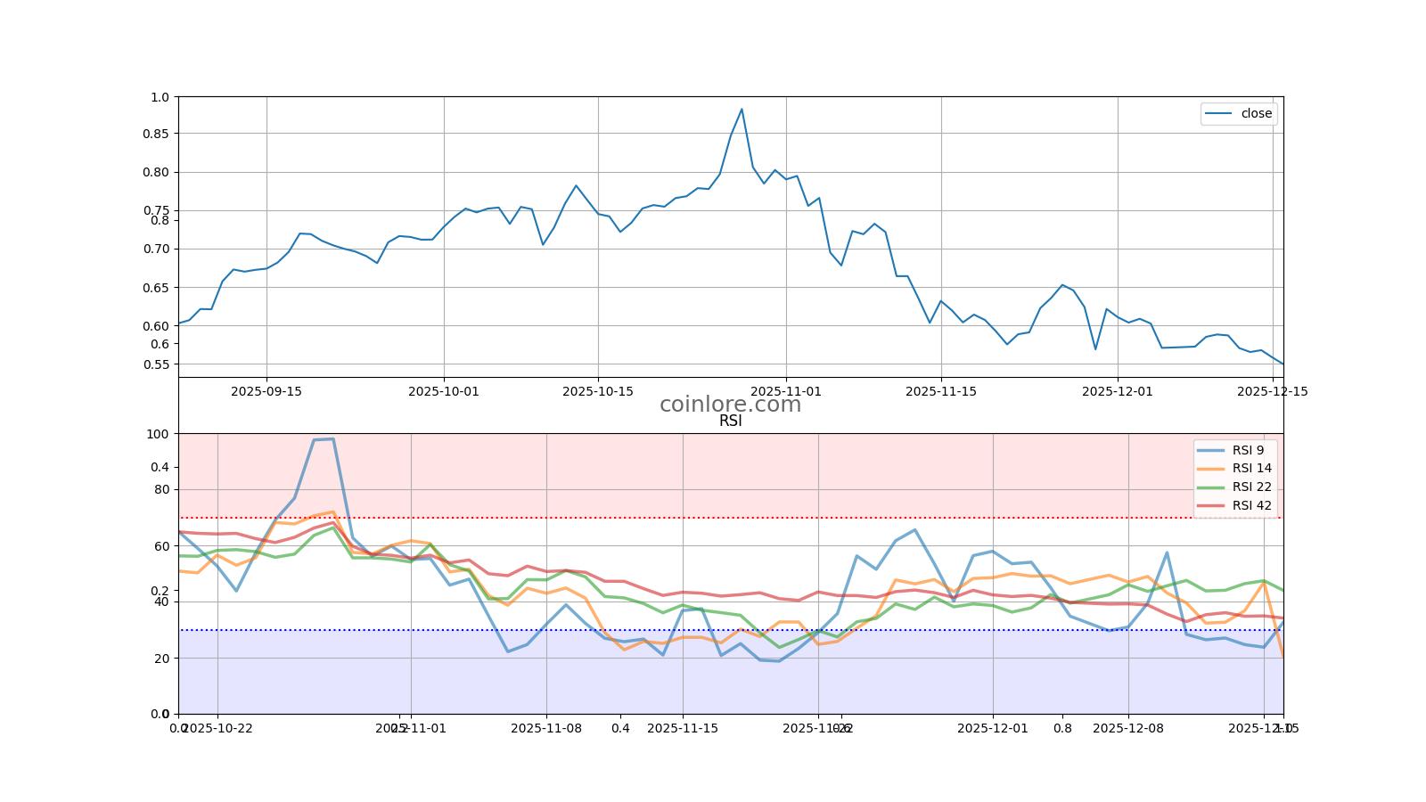 SoSoValue RSI indicator