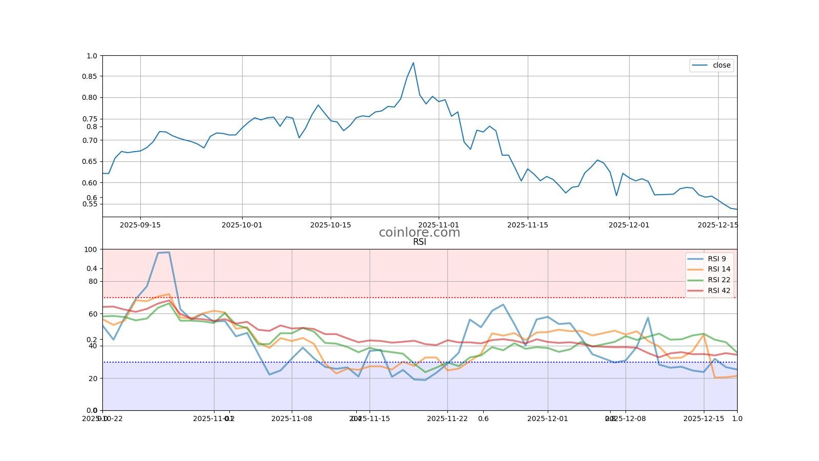 SoSoValue RSI indicator