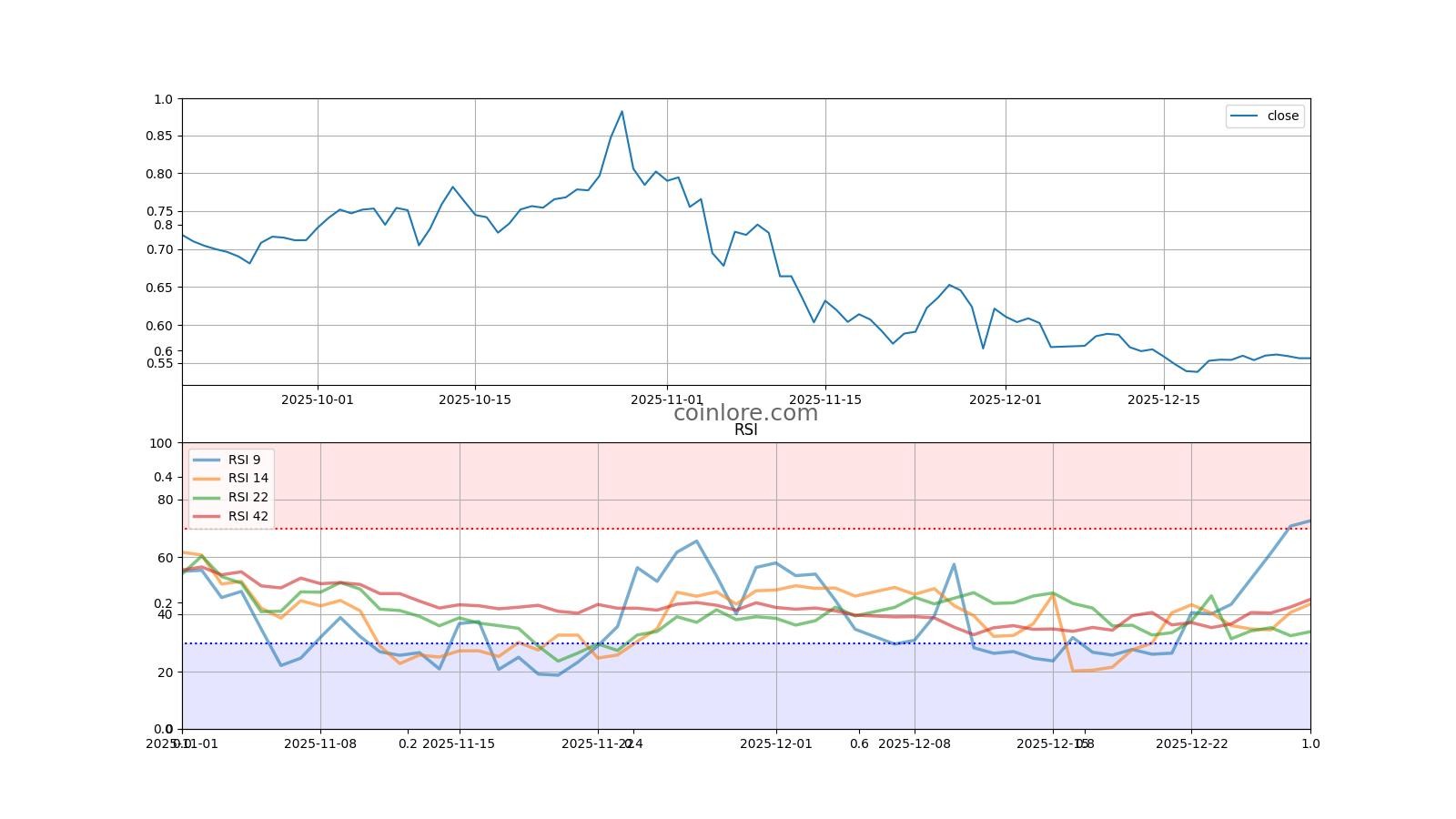 SoSoValue RSI indicator