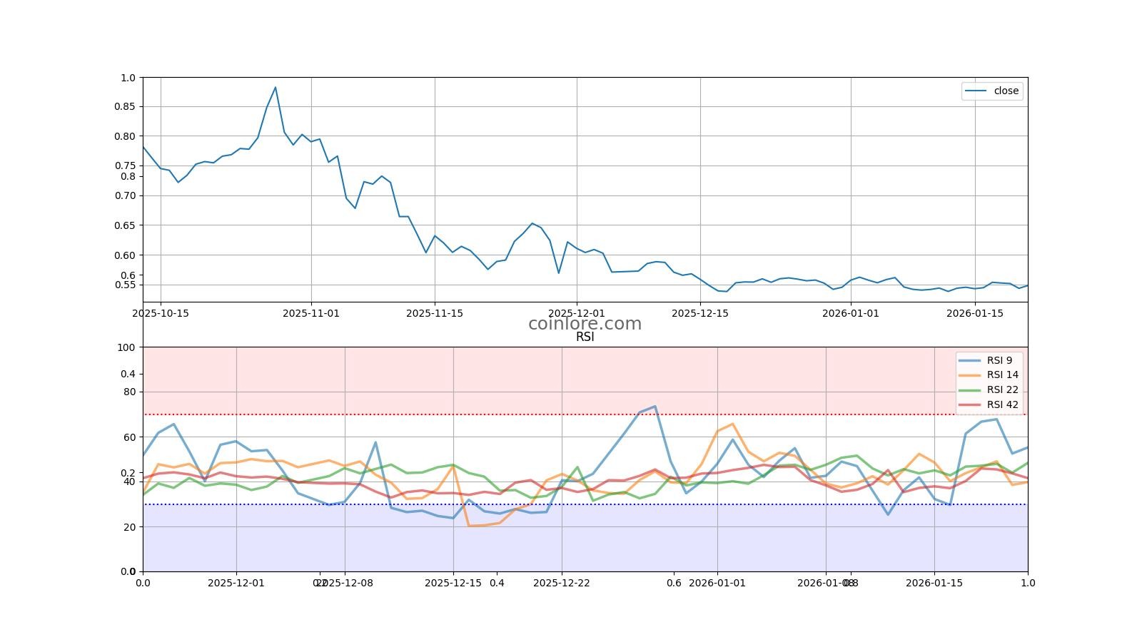 SoSoValue RSI indicator
