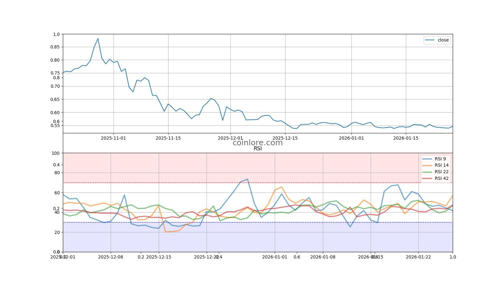 SoSoValue RSI indicator