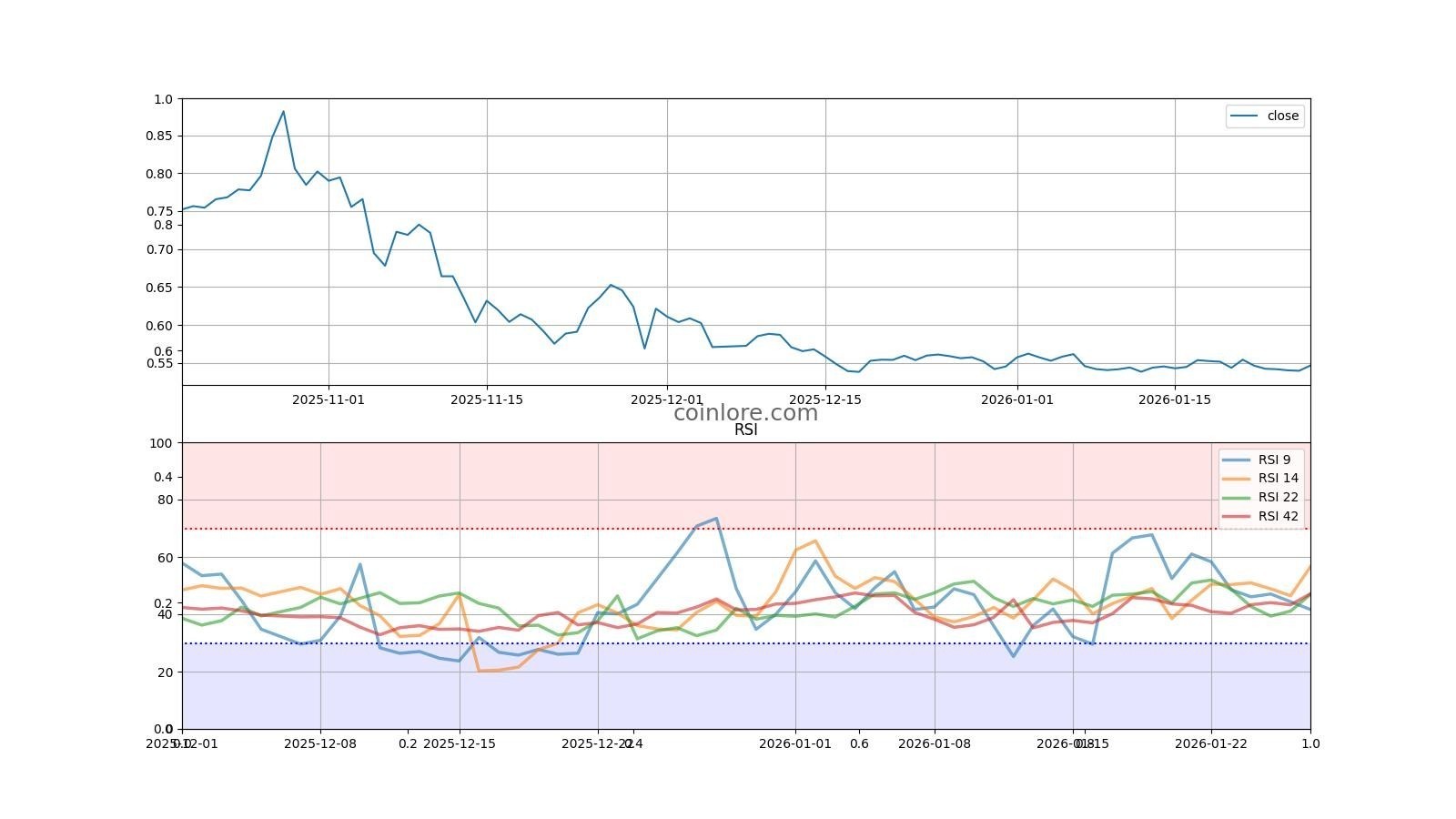 SoSoValue RSI indicator