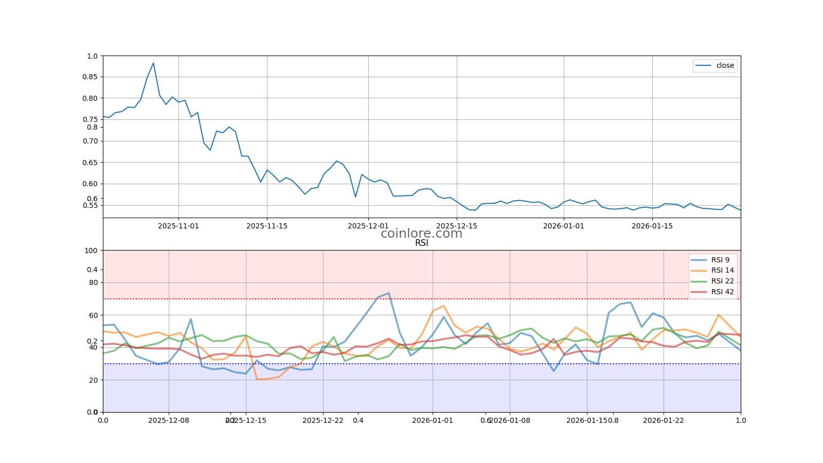 SoSoValue RSI indicator