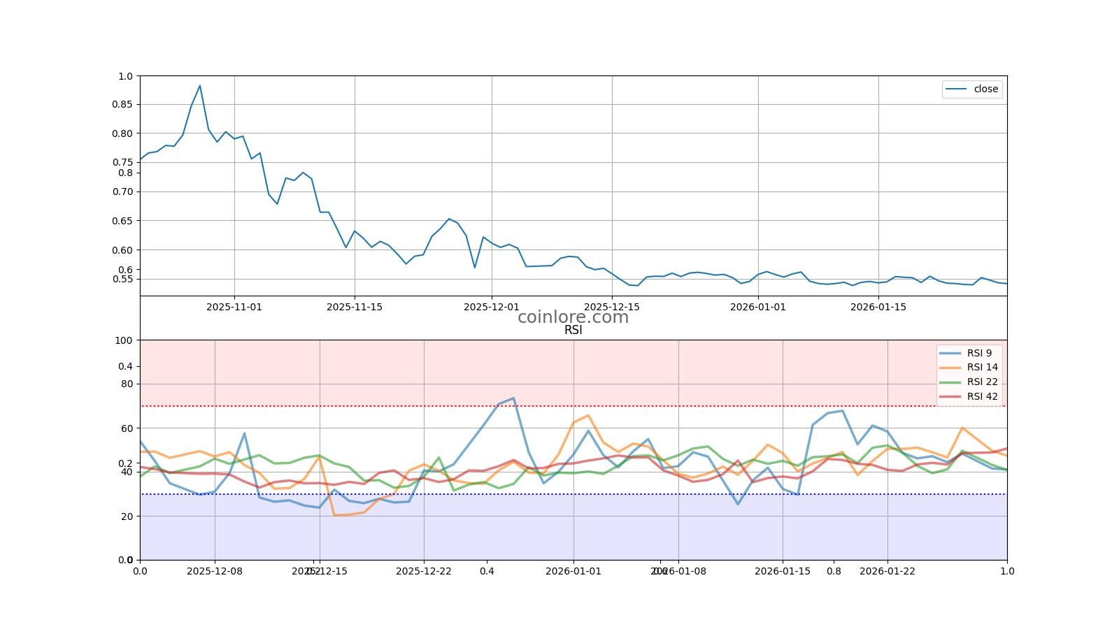 SoSoValue RSI indicator