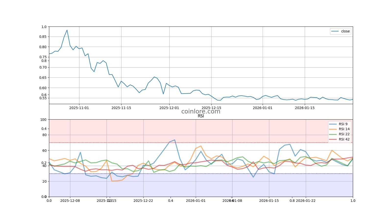 SoSoValue RSI indicator