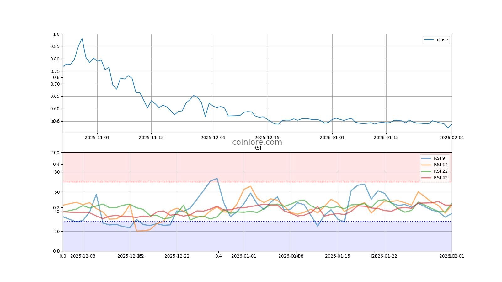SoSoValue RSI indicator