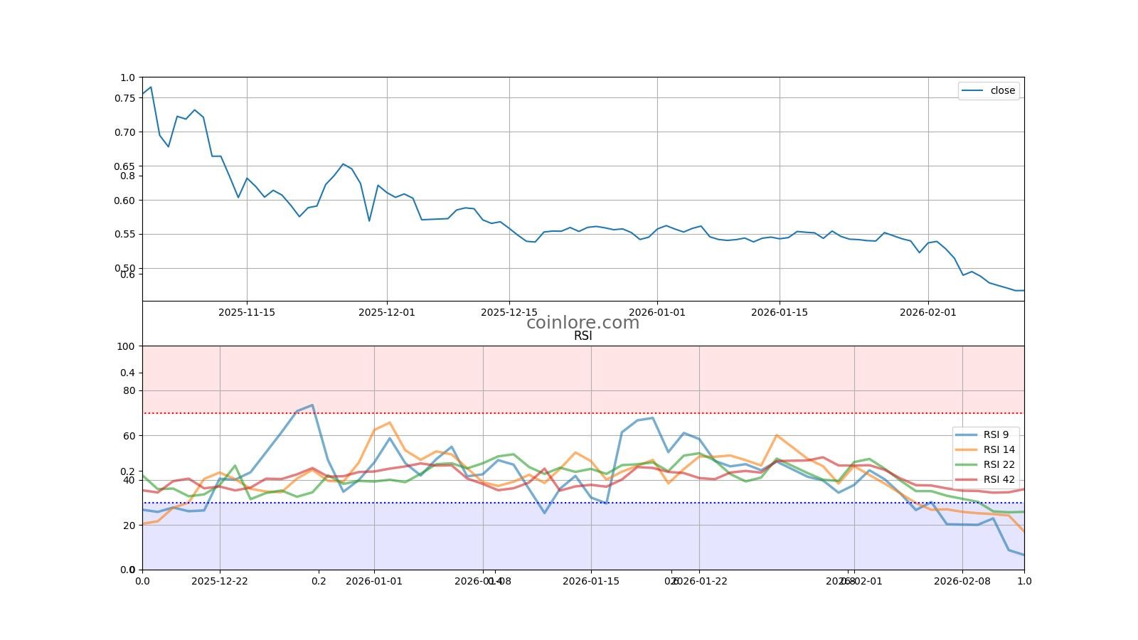 SoSoValue RSI indicator