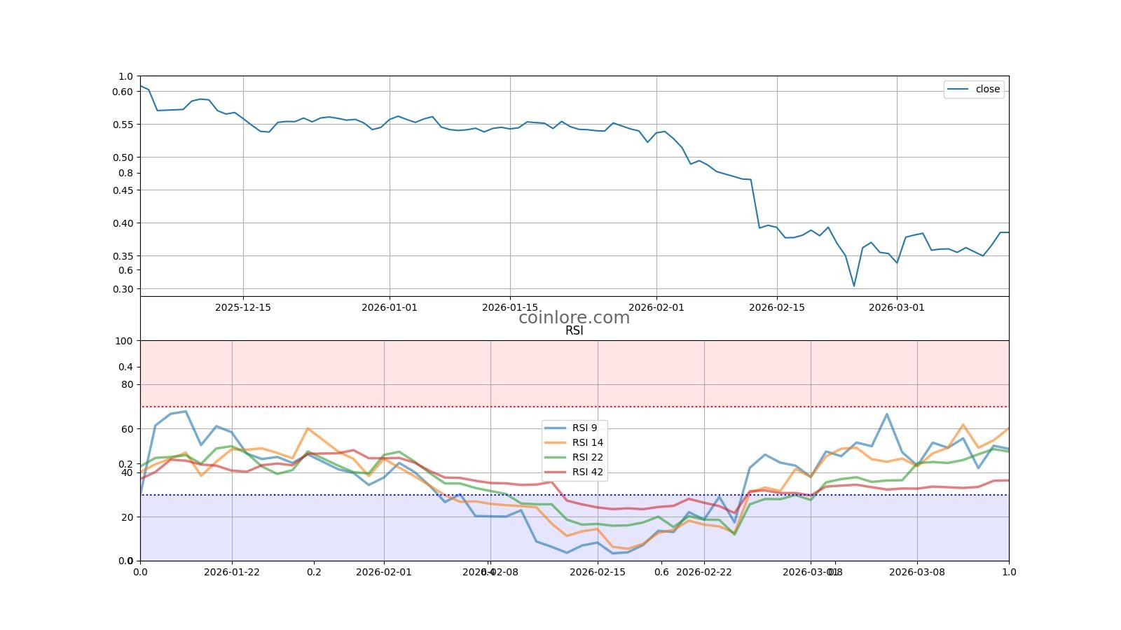 SoSoValue RSI indicator