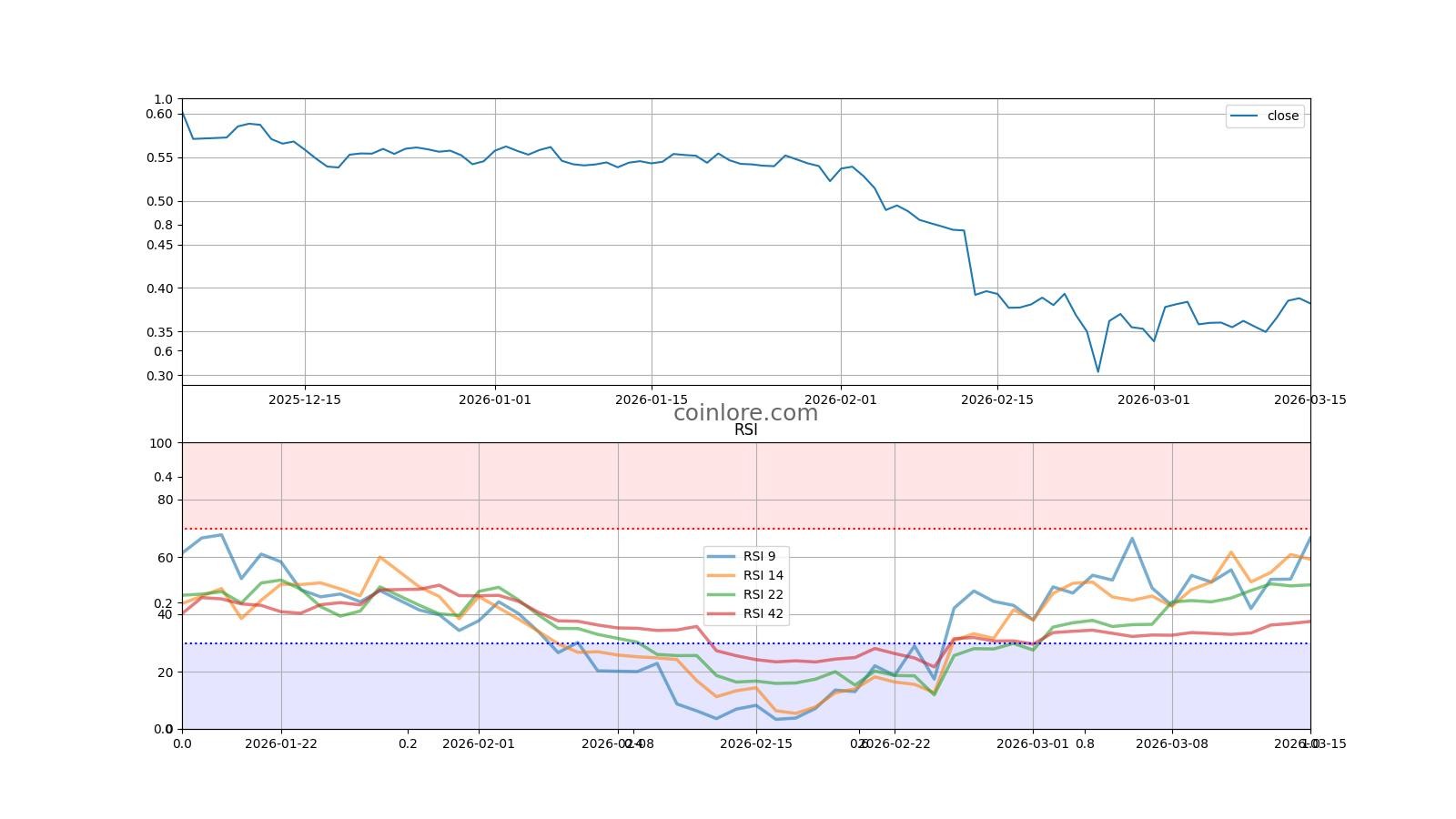 SoSoValue RSI indicator