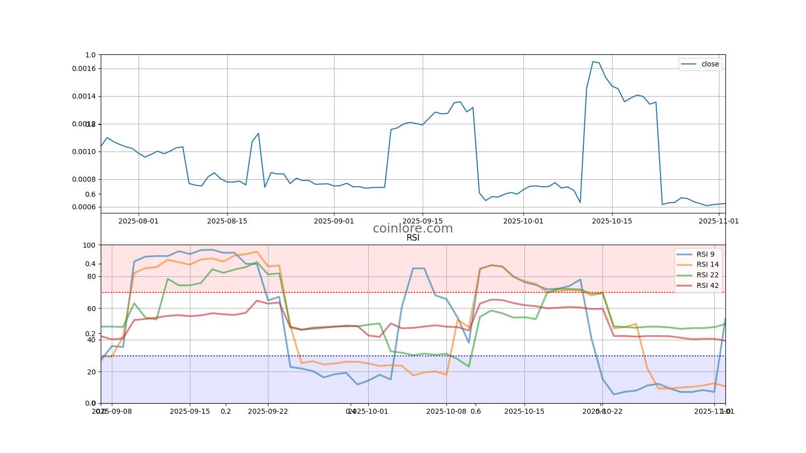 SOTA Finance RSI indicator