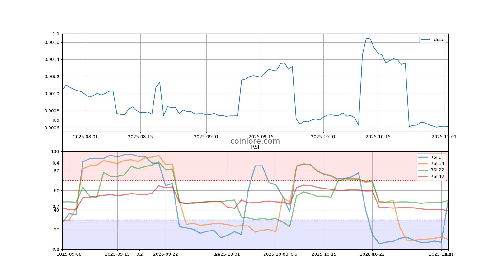 SOTA Finance RSI indicator
