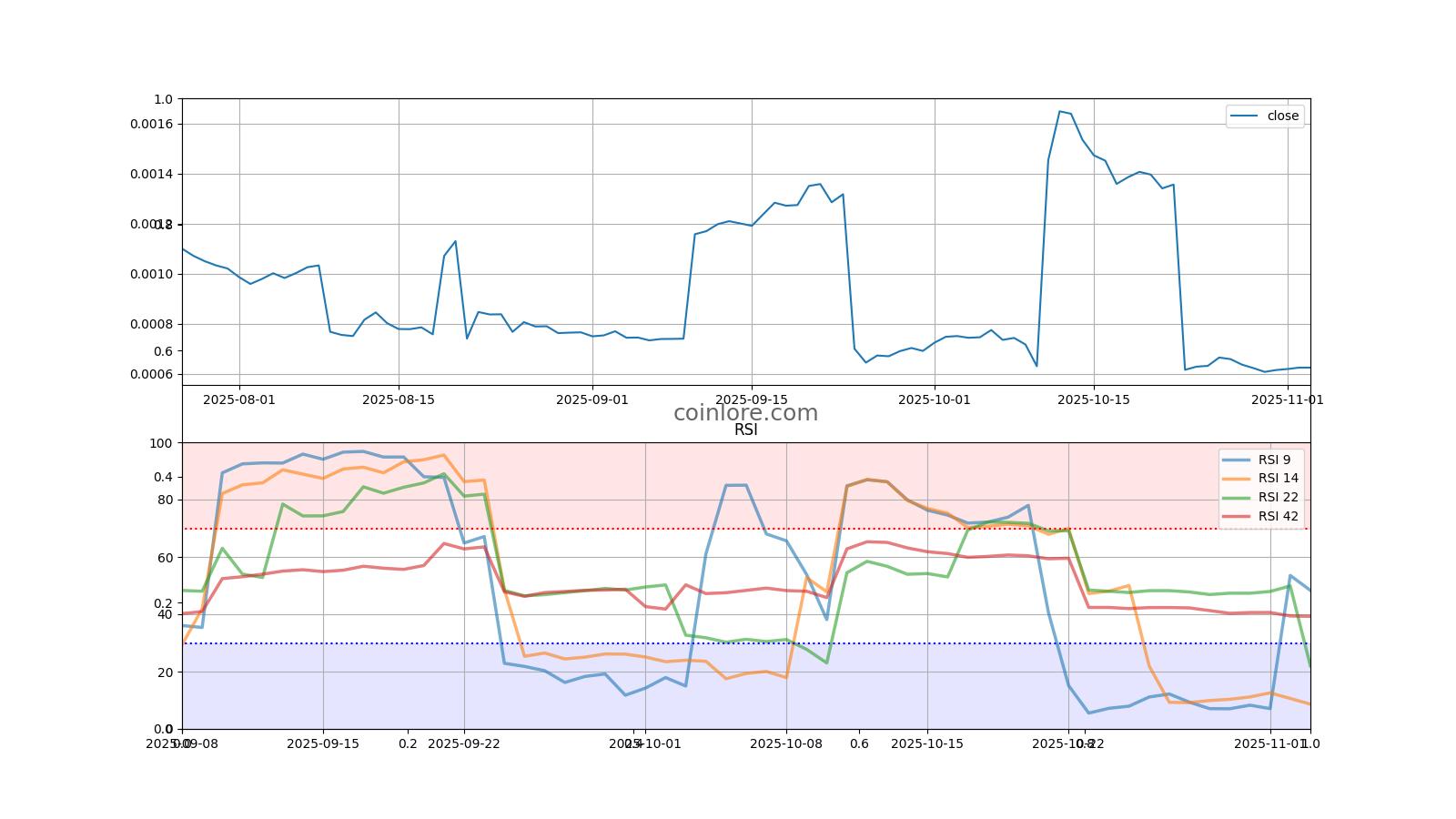 SOTA Finance RSI indicator