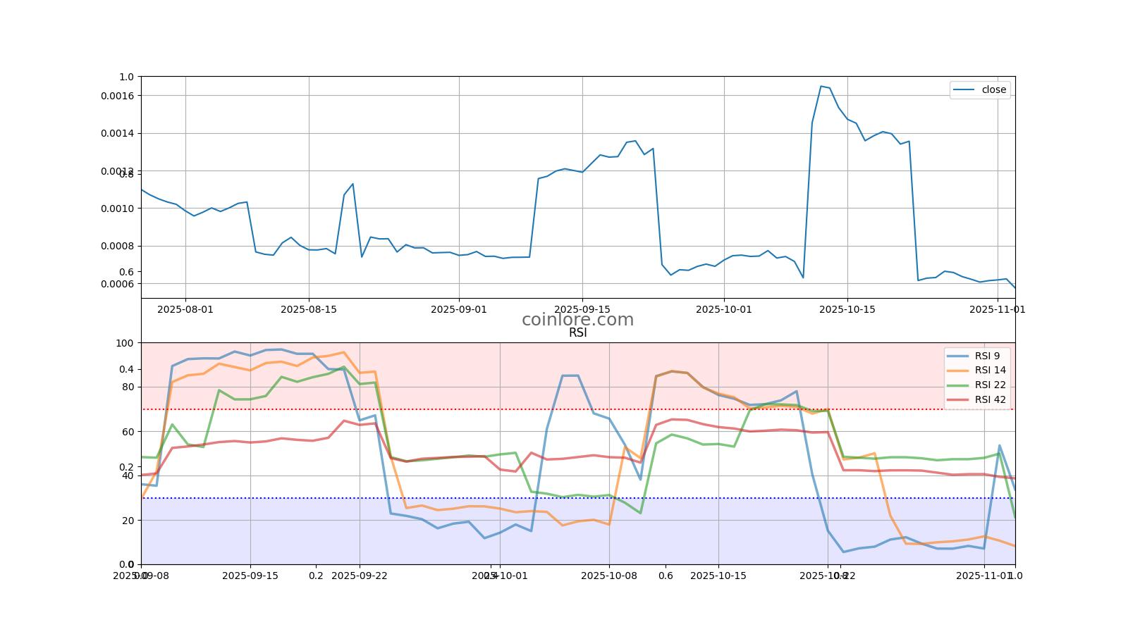SOTA Finance RSI indicator