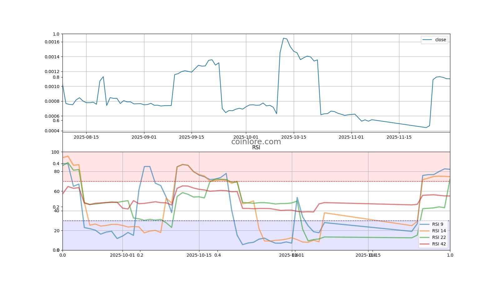 SOTA Finance RSI indicator