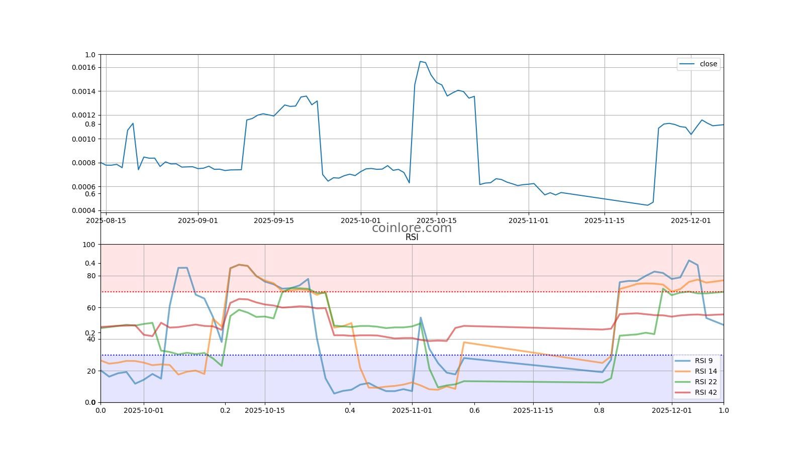 SOTA Finance RSI indicator