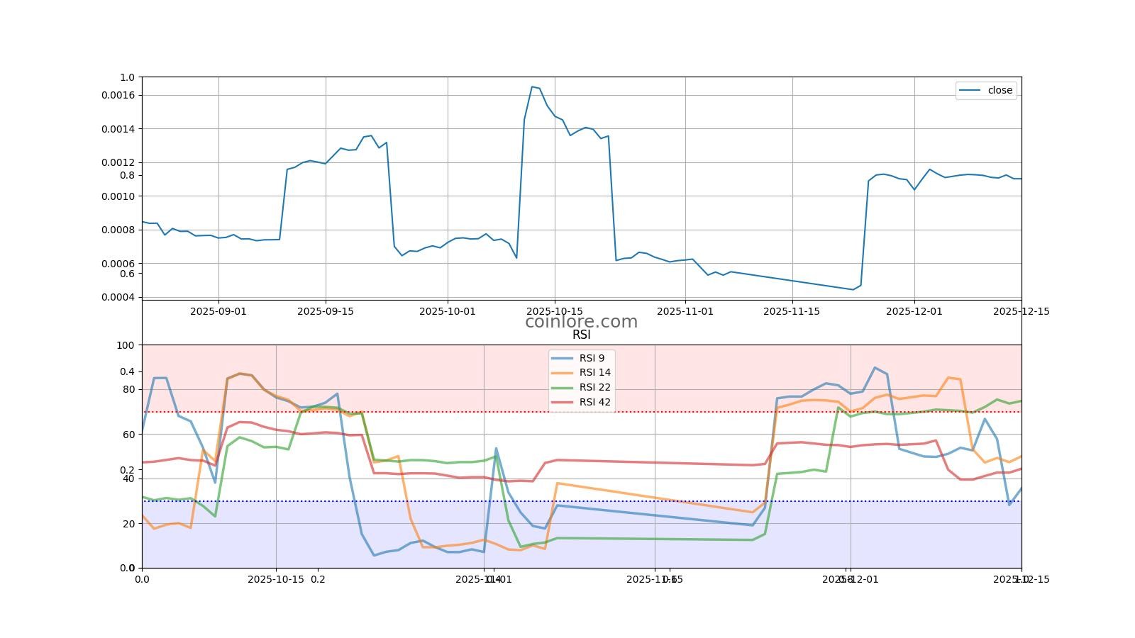 SOTA Finance RSI indicator