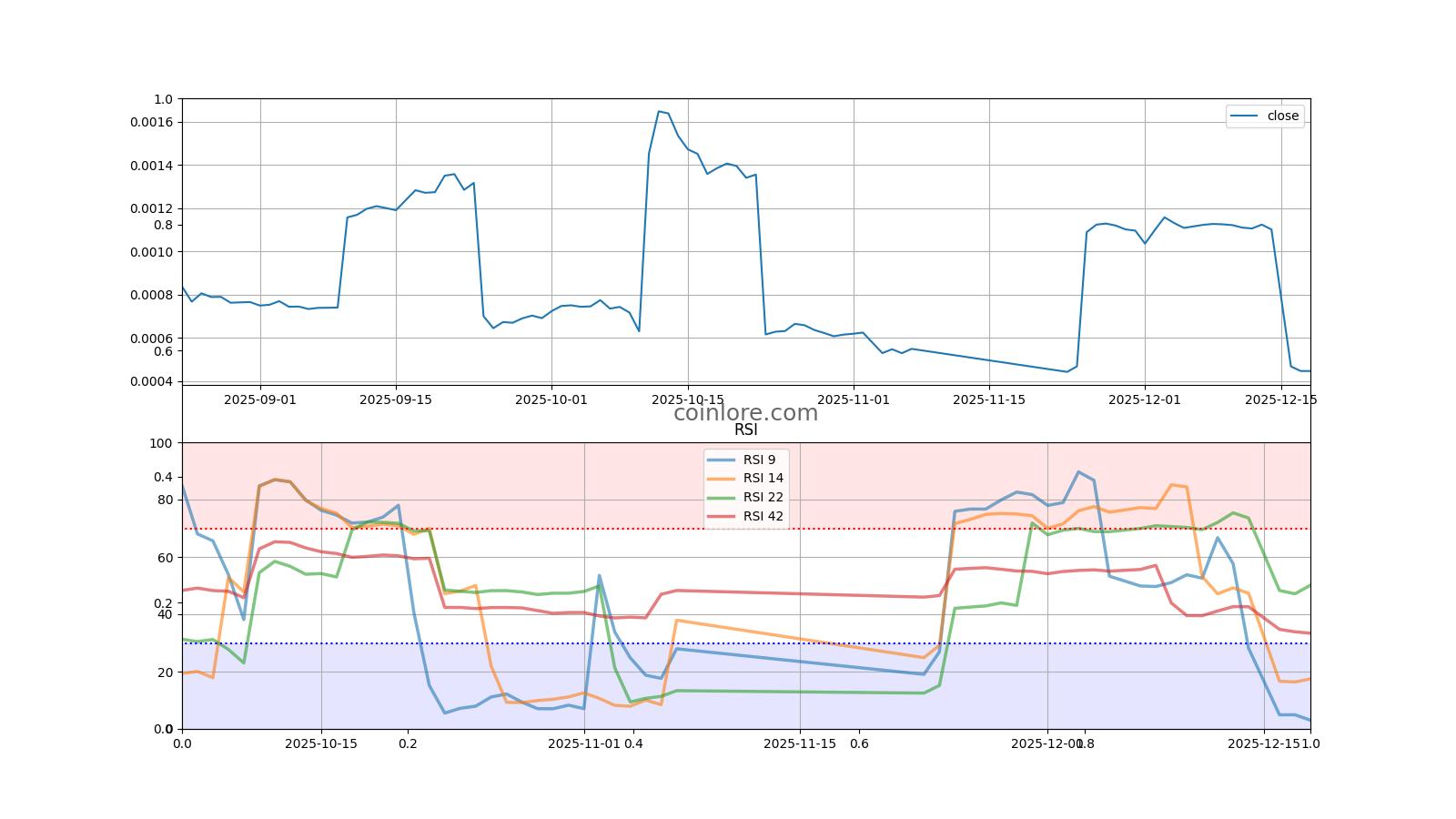 SOTA Finance RSI indicator